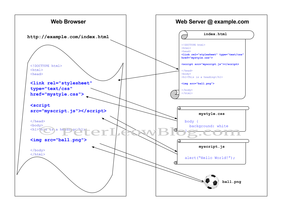 Conversation over HTTP