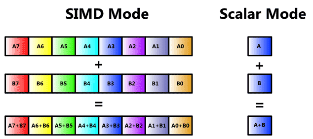 Parallelism On Single Core With Net C And Simd Avx First Example